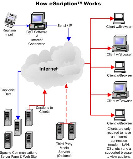 How eScription Works